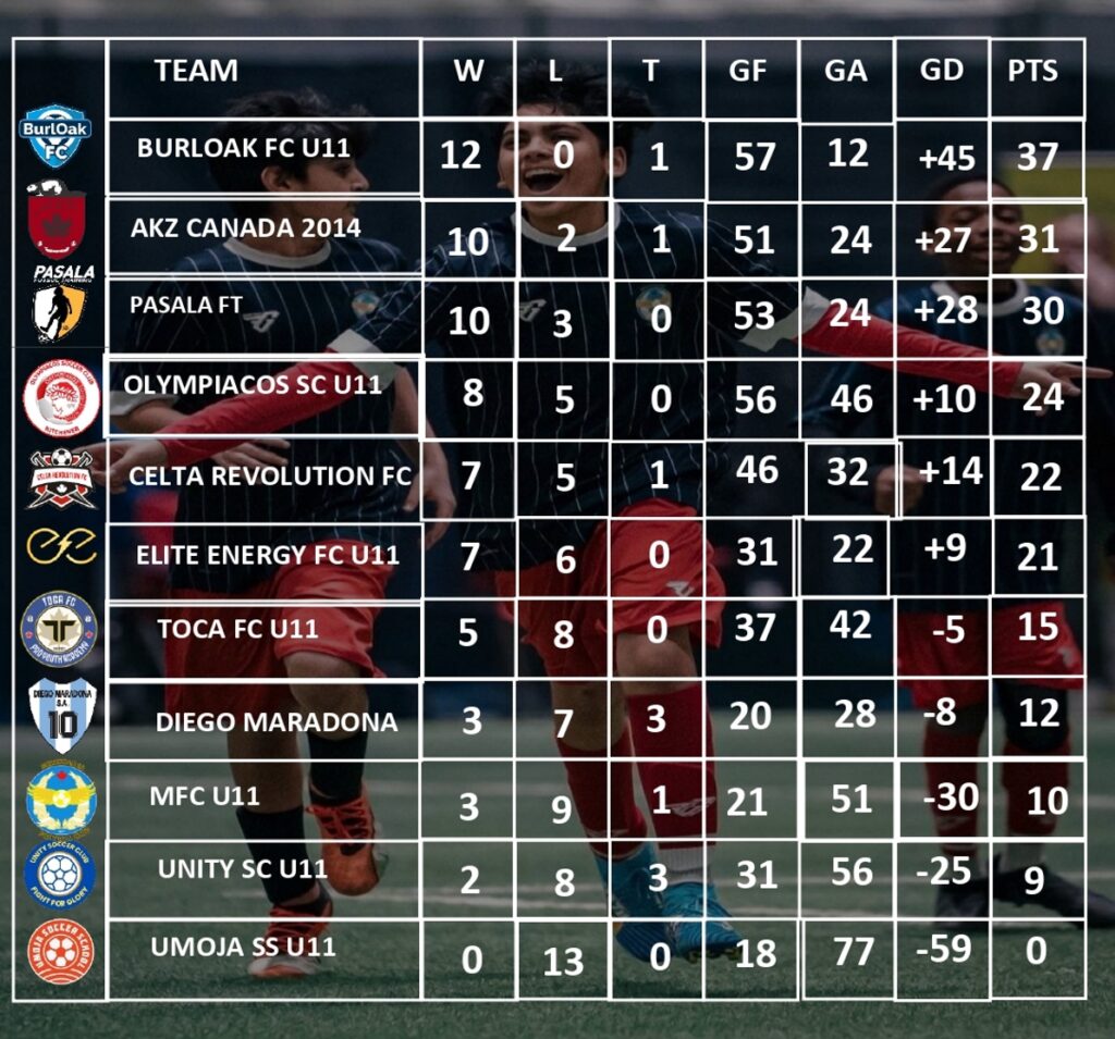 u11 DIVISION STANDINGS – Canadian Academy of Futbol